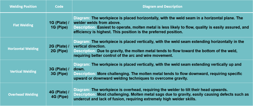 Types of welding positions? - AKWELD WEBSITE